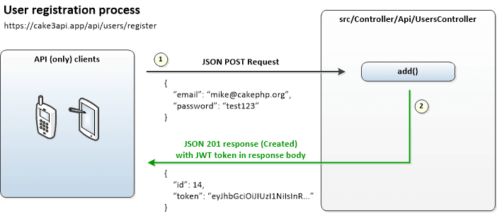 How To Add Jwt Authentication To A Cakephp 3 Rest Api